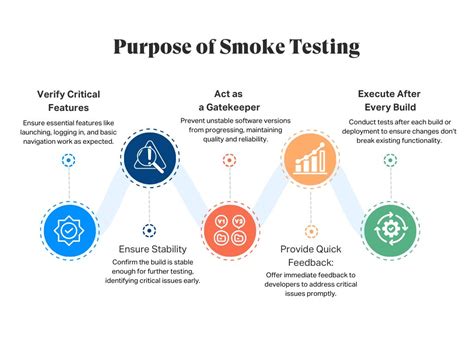 Smoke Testing And Regression Testing Key Differences Explored Testlio