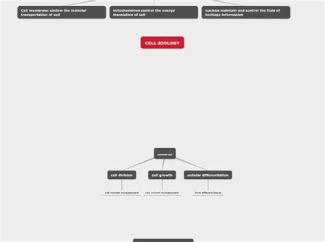 CELL BIOLOGY Mind Map