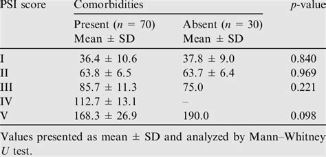 Relation Between Comorbidities And Psi Score Download Table