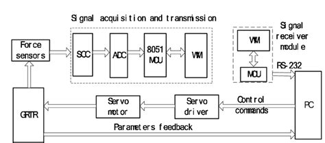 Overall Control System Framework Download Scientific Diagram