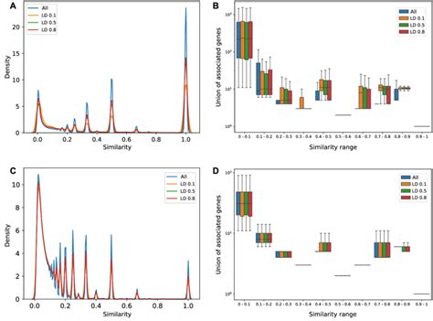 analysis of variants similarity networks a distribution of variants