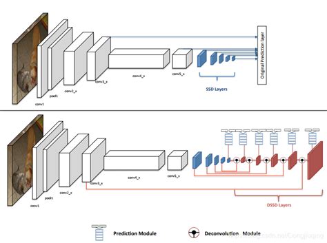 目标检测算法 单阶段目标检测算法 Csdn博客