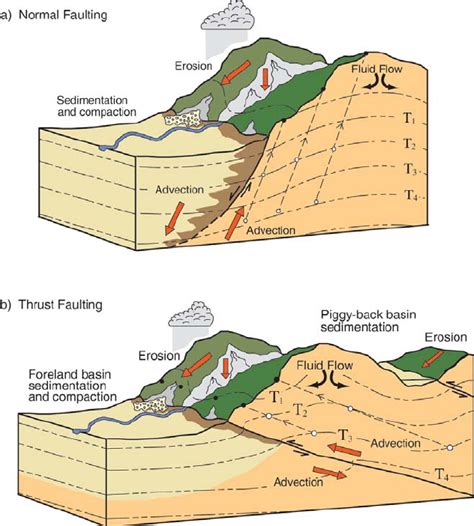 Schematic Of Thermo Tectonic Processes Infl Uencing Thermochronometer