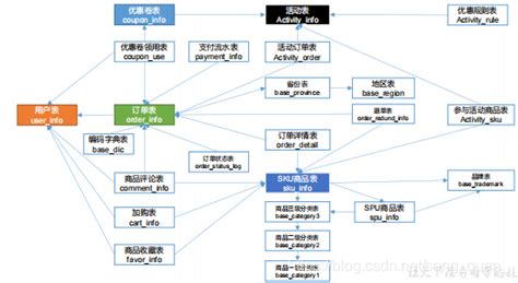 （12）电商数仓 （业务数据） 电商会有多少个数据库表 csdn博客