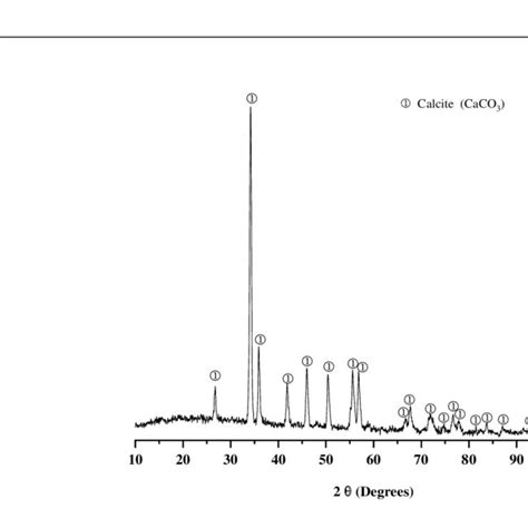 X Ray Diffraction Diffractogram For Sand Download Scientific Diagram