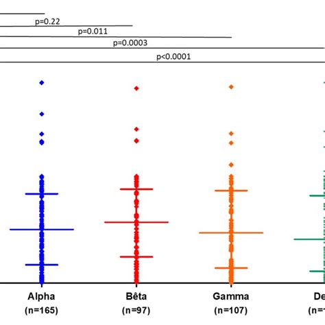 Titers Of Igg Antibodies Anti Sars Cov 2 Spike Rbd Of Different