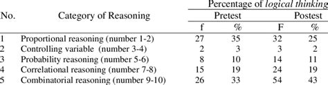 Percentage Of Babe Reasoning Change Based On Logical Thinking Category Download Scientific