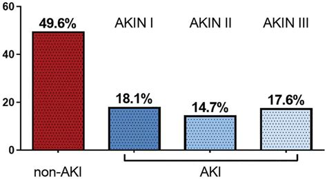 Percentage Of Aki Incidence After Ihca Subdivided Into Download