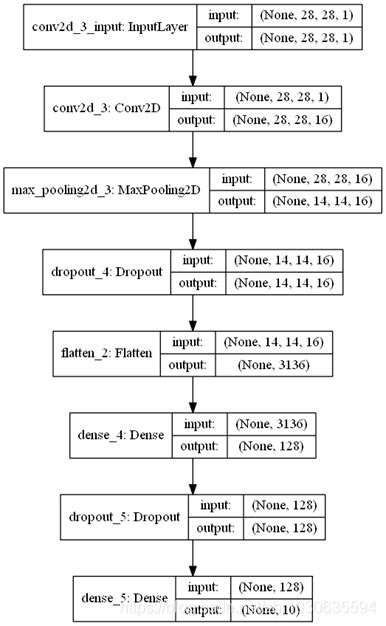 Kerascnn模型识别手写数字（mnist）详细分析采用卷积神经网络分类mnist数据集手写体实验报告分析卷积层和池化层对网络的影响