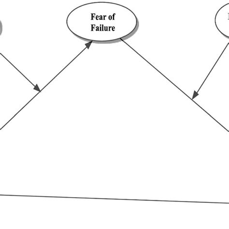 dynamic procrastination model the relation between procrastination and