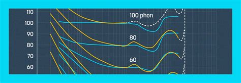 What Is The Fletcher Munson Curve Equal Loudness Curves In Mixing And