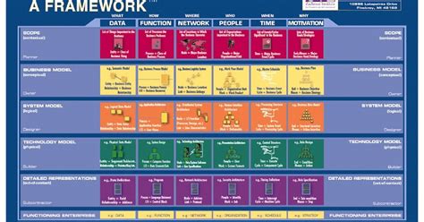 The Business Analysis Mentor What Is The Zachman Framework