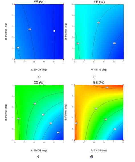 Response Contour Plot For Efficacy Of Encapsulation With Square Root