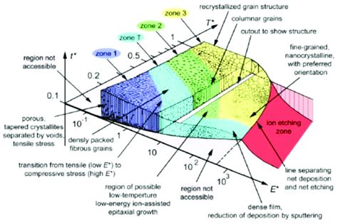 Anderss Model Of The Film Structure Zone Diagram Reprinted From Ref