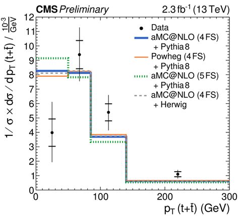 Normalised Differential Cross Sections As A Function Of The Top Quark P