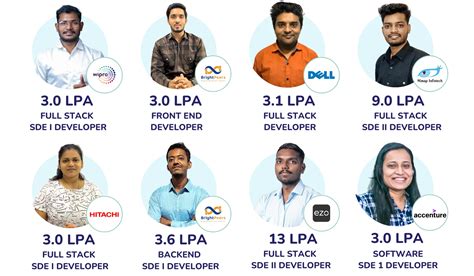 Java Full Stack Developer Course With Placement In India