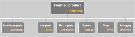 Why A Supply Chain Map Is Valuable Examples