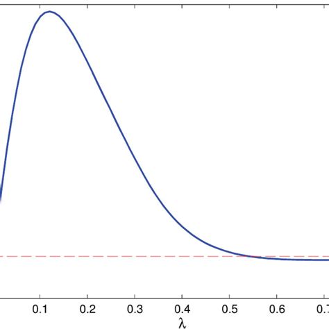 The influence of parameter λ on the signal to noise ratio Download Scientific Diagram