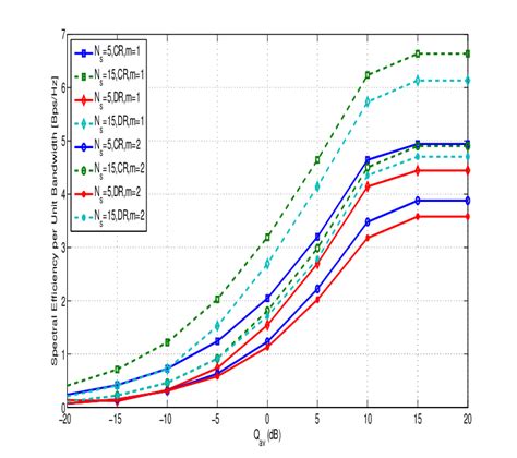 Capacity And Spectral Efficiency Vs Number Of SU Rxs Ns With M Download Scientific Diagram