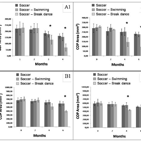 Pdf Static And Dynamic Balance In Young Athletes