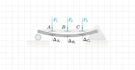 How To Solve Deflections Using The Partial Derivative Method