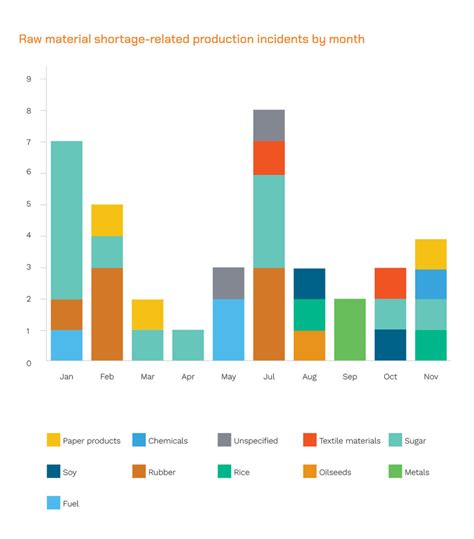 Commodity Supply Chain At Risk In 2024 Everstream Analytics
