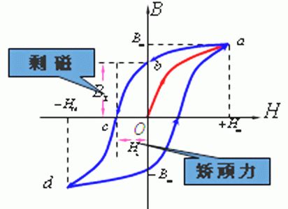 磁滞现象百度百科
