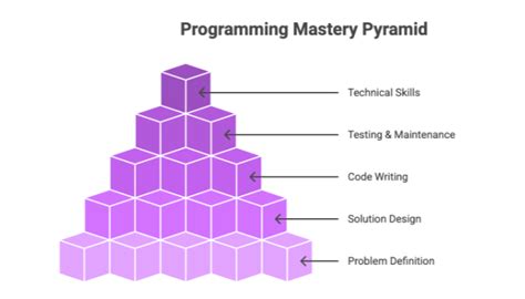 Top Programming Languages To Learn In 2025