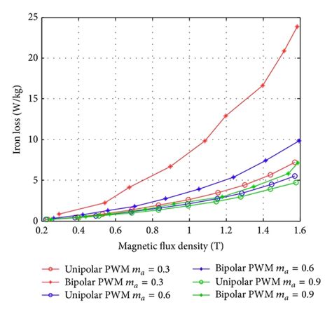 Iron Loss Versus Flux Density For Bipolar And Unipolar Pwm With