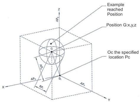 Unidirectional Positioning Accuracy Download Scientific Diagram
