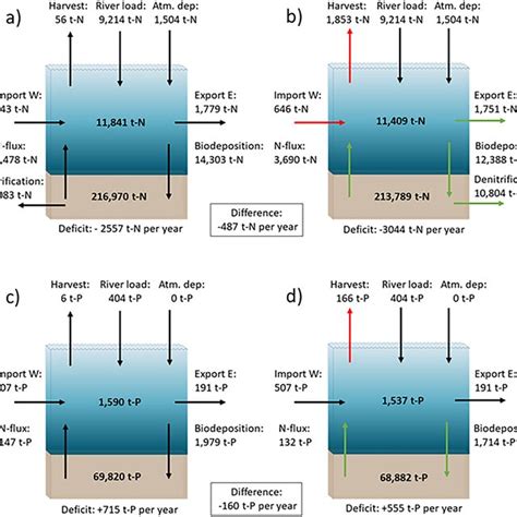 Distance Based Redundancy Analysis Dbrda Plot Visualizing The