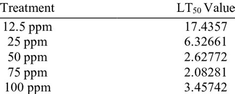 Lt50 Value Of Moringa Leaf Flavonoids Download Scientific Diagram
