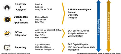 Sap Businessobjects Das Bi And Analyticswerkzeug
