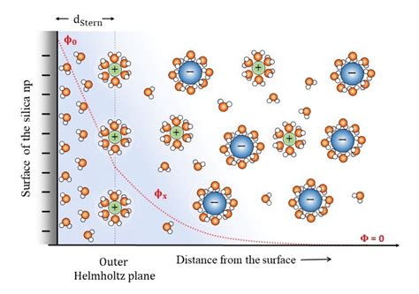 Colloids And Interfaces Free Full Text Relevance Of Colloid