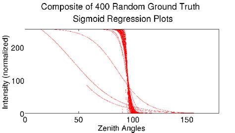 A Sigmoidal Model Of The Zenith Intensity Relationship Fit Separately