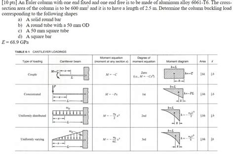 solved [10 pts] an euler column with one end fixed and one