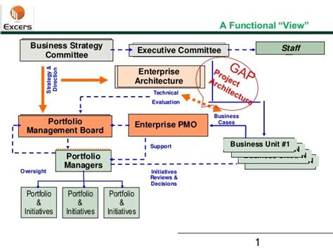 Enterprise Architecture And Project Portfolio Management 1 2