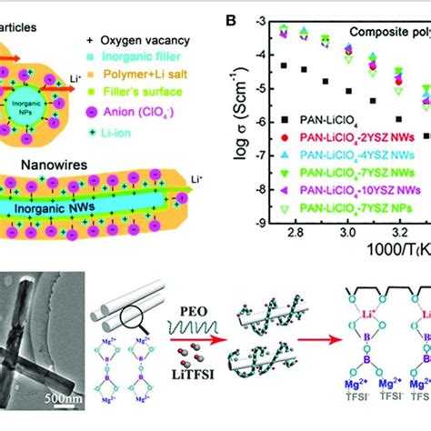Pdf Review On Polymer Based Composite Electrolytes For Lithium Batteries