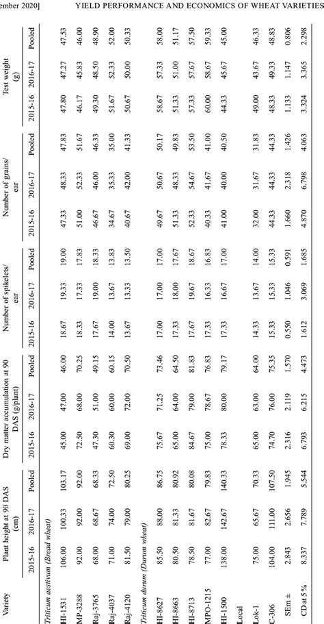 Growth And Yield Attributes Of Wheat Varieties Grown Under Organic