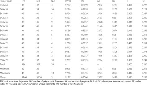 genetic diversity statistics of 14 polymorphic primer pairs used for