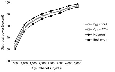 3a The Impact Of Genotype And Diagnosis Errors On Power Additive Loci Download Scientific