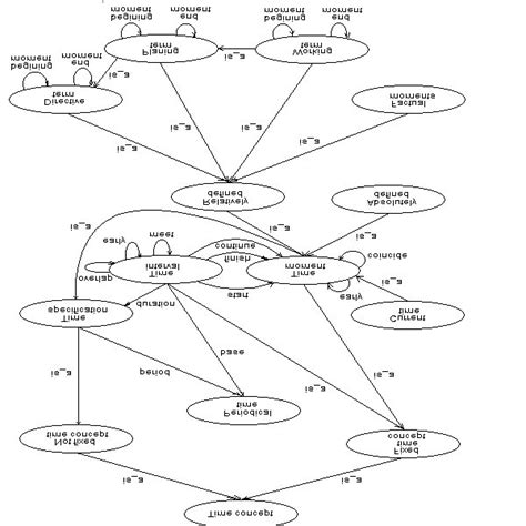 1 The Semantic Model Of Temporal Categories Distinguished In Dss