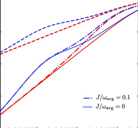 Channel Infidelity F For The Non Error Corrected Channel Dashed Download Scientific