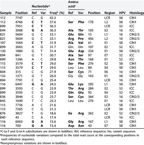 High Frequency Nucleotide Variations Detected In Individual Clinical Download Table