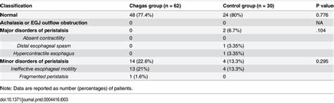 High Resolution Manometries Results According To The Chicago Download Table