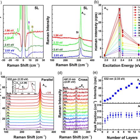 A Crystal Structure Of Monolayer 2h Sns2 B Optical And C Atomic