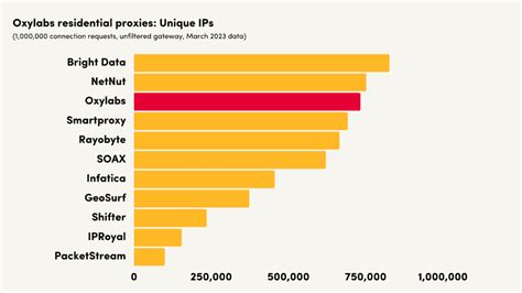 In Depth Oxylabs Review Performance Tests Proxyway