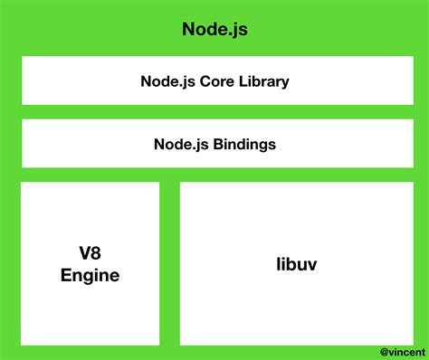 Nodejs 동작원리 Single Thread Event Driven Non Blocking Io Event Loop By Vincent Medium