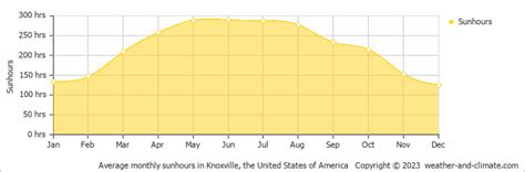 Knoxville Tn Weather And Best Time To Visit