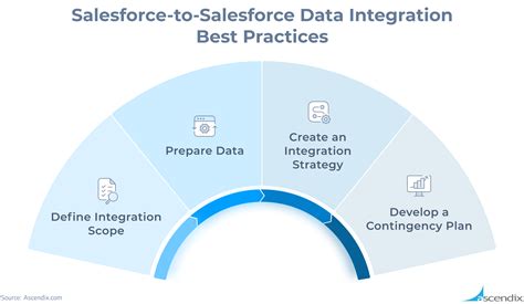 why salesforce to salesforce integration
